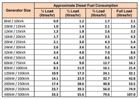 Diesel Consumption Chart For Generators Pdf 40 Off