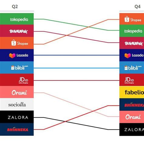 Comparison Of The Most Visited E Commerce Sites Download Scientific Diagram