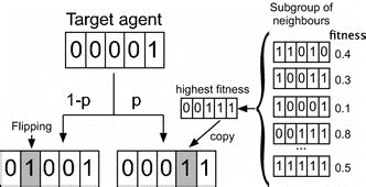 Illustration Of The Update Rules Of The Model At Any Step A Target Download Scientific