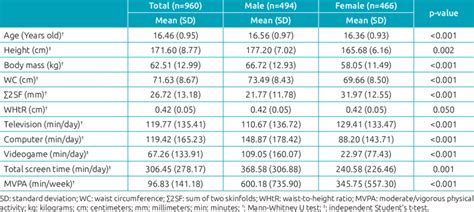 Sample Characterization Represented As Mean And Standard Deviation