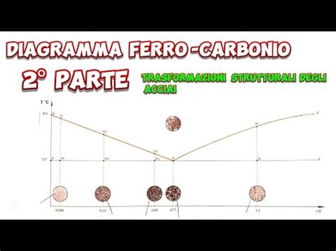 Diagramma Ferro Carbonio 2°parte Trasformazioni Strutturali Degli