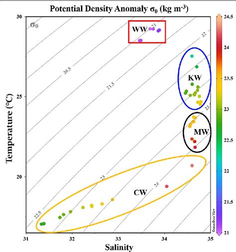 Temperature Salinity Diagram And Water Masses Division Along The