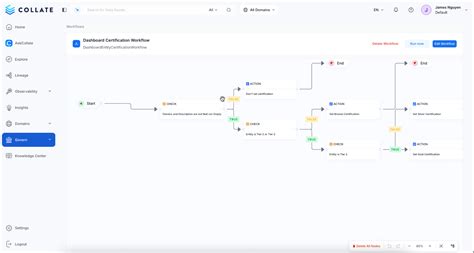Custom Governance Workflow Builder Automate Data Governance