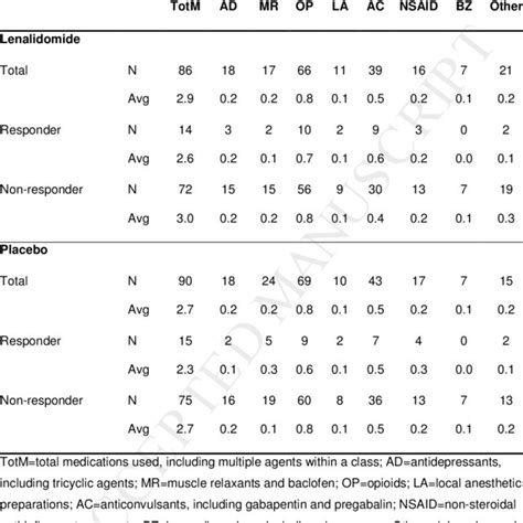 Concomitant Medication Use During The Study Treatment Phase Download