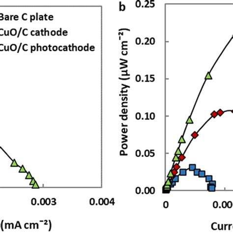 Effect Of Different Conditions Of Cathode In A Voltage Over Current