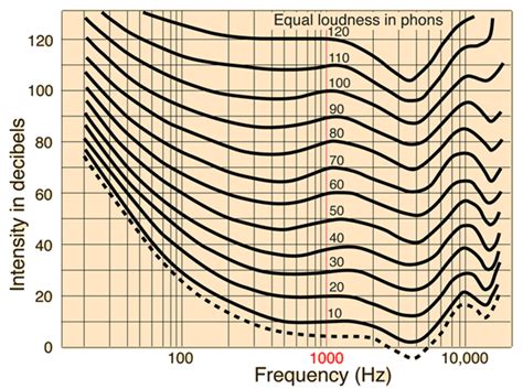 solved 1 if a sound of frequency 1000 hz has intensity