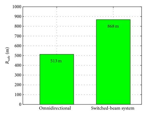 Effective Communication Range For Dsrc V2v Communication Download Scientific Diagram