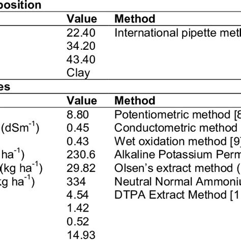 Yield Kgha Of Groundnut As Influenced By Different Nutrient