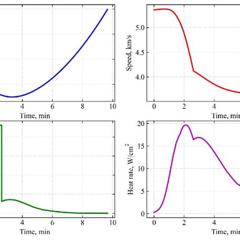 Earth Aerocapture Design Reference Mission Trajectory Download