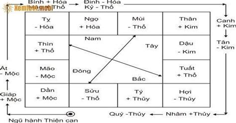 Xem Can Chi Và Quan Hệ Hợp Xung Của Thiên Can Địa Chi Ngũ Hành