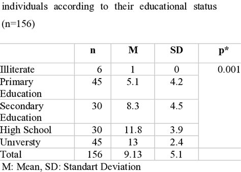 Comparison Of Mean Ahls Scores Download Scientific Diagram