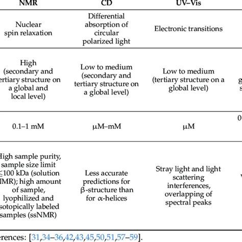 Comparison Between Various Spectroscopic Techniques Download Scientific Diagram