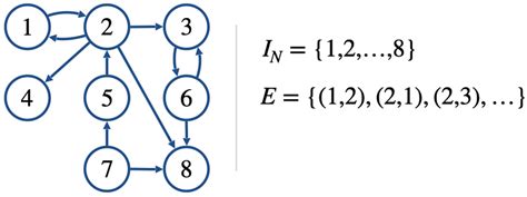 Example Of Interconnected System Described By A Digraph D I N E