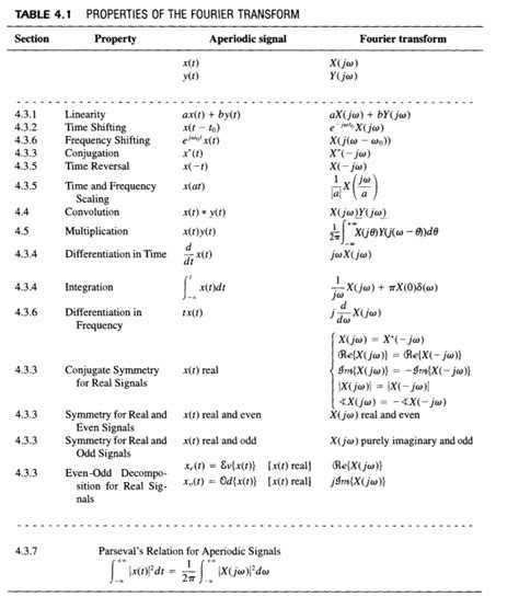 Solved Table 42 Basic Fourier Transform Pairs Fourier
