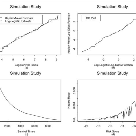 A Graphical Test For A Log Logistic Distribution B Qq Plot C Download Scientific
