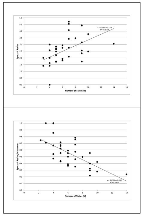 Relationships Between Spectral Radius And Spectral Radius Relative To