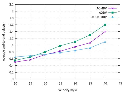 Average End To End Delay For Varying Uav Velocities Download Scientific Diagram