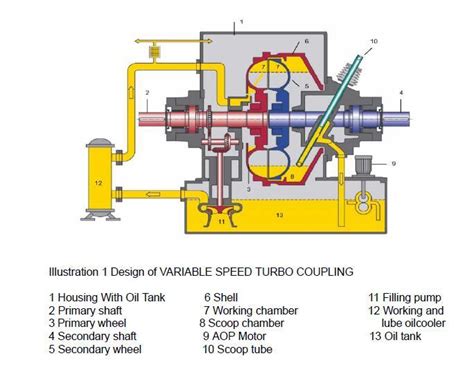 Variable Speed Turbo Coupling For Id Fan Jsw Energy Limited Bellary Id 9932391291