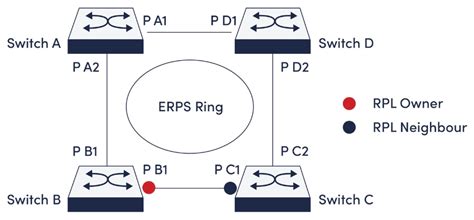 Network Redundancy Industrial Network Antaira Technologies