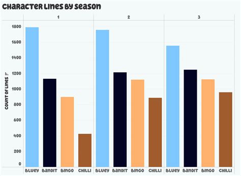 I Analyzed 3 Seasons Of Bluey Rbluey