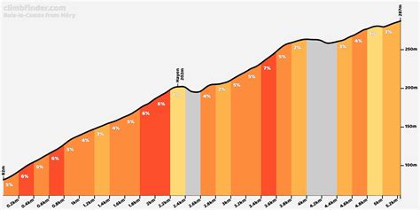 Bois Le Comte Vanuit Méry Profiel Van De Beklimming