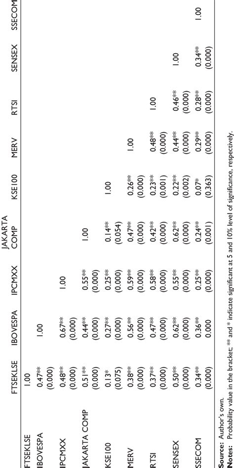 Correlation Matrix Of Unexpected Conditional Volatilities Of Emerging