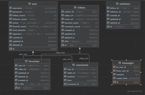go实现极简版抖音开发文档（2月24日） ｜ 青训营笔记这是我参与「第五届青训营 」伴学笔记创作活动的第 16 天 一、 掘金