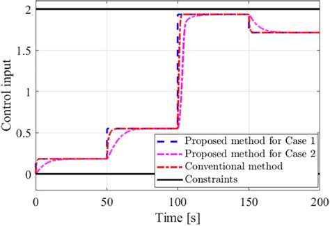 optimized design of a pseudo‐linearization‐based model predictive