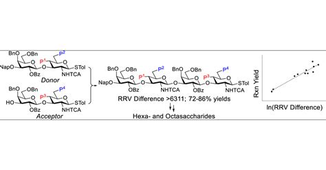 Threshold Of Thioglycoside Reactivity Difference Is Critical For