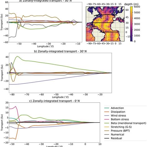 Depth‐integrated Vorticity Equation In The A Subpolar B