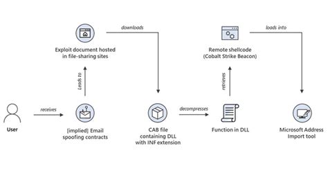 Windows Mshtml 0 Day Exploited To Deploy Cobalt Strike Beacon In