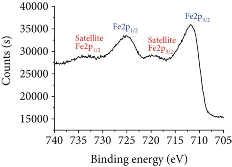 Xps Spectrum Of Cofe2o4 Rgo A Survey Spectrum B Xps Spectrum