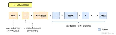 输入网址到网页显示，背后发生了什么？从键入网址到网页显示发生了什么 Csdn博客