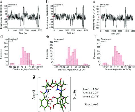 Dihedral Angles Of Structure 5 Arms G As A Function Of Time A C And