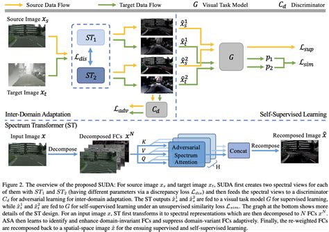 spectral unsupervised domain adaptation for visual recognition · issue