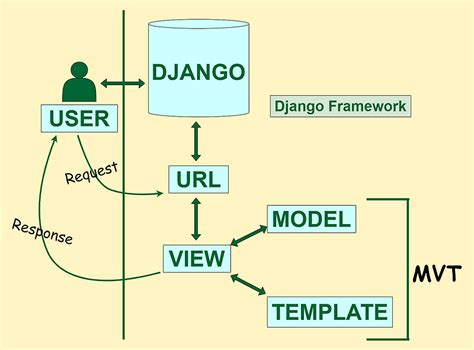 Django Mvt Architecture 묭동이 개발 블로그