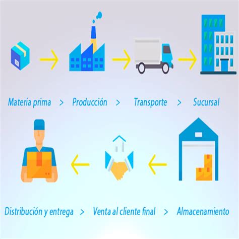 ¿qué Es La Cadena Logística Aprende Los Elementos De La Cadena