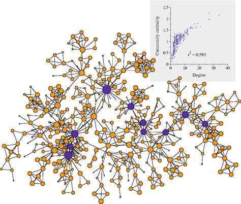figure 8 from finding community structure in networks using the