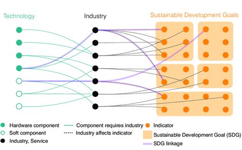 Conceptual Representation Of Technology Induced Linkages Between The