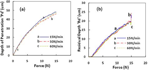 Comparison Of Penetration Depth And Residual Depth Obtained By