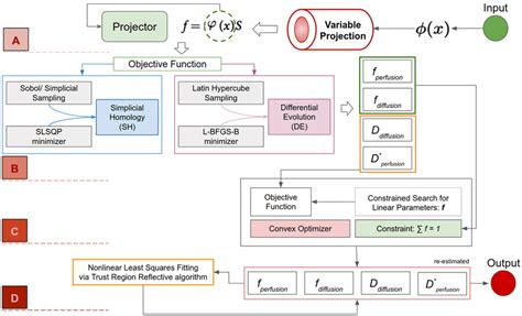 Schematic Flow Of The Different Stages Of Parameter Estimation In The Download Scientific