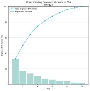 Pca In Python Understanding Principal Component Analysis Datagy