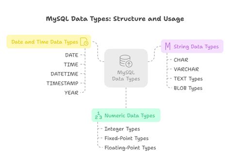 What Are The Data Type In Mysql And With Code Example