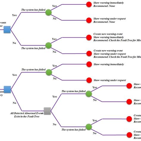 A Decision Tree For Scenario Classification Download Scientific Diagram