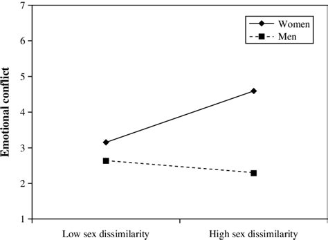 Influence Of Sex Dissimilarity On Emotional Conflict Download