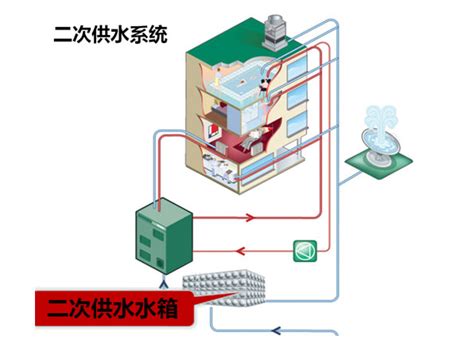 贵州二次供水设备高层工作原理介绍 建筑给排水 筑龙给排水论坛
