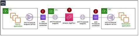 Amazon Appflow Data Transfer