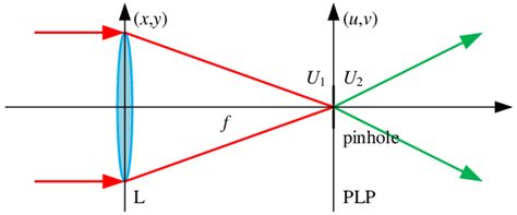 Schematic Showing The Mathematical Model Of Point Diffraction