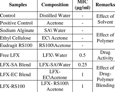 Results Of Agar Dilution Susceptibility Test Download Table