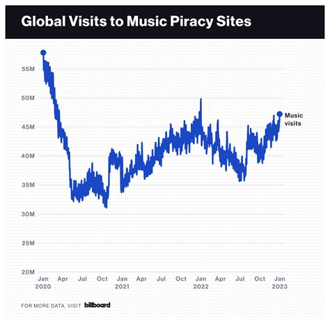 Music Piracy Sites Had Increased Usage In 2022 With Us Struggling